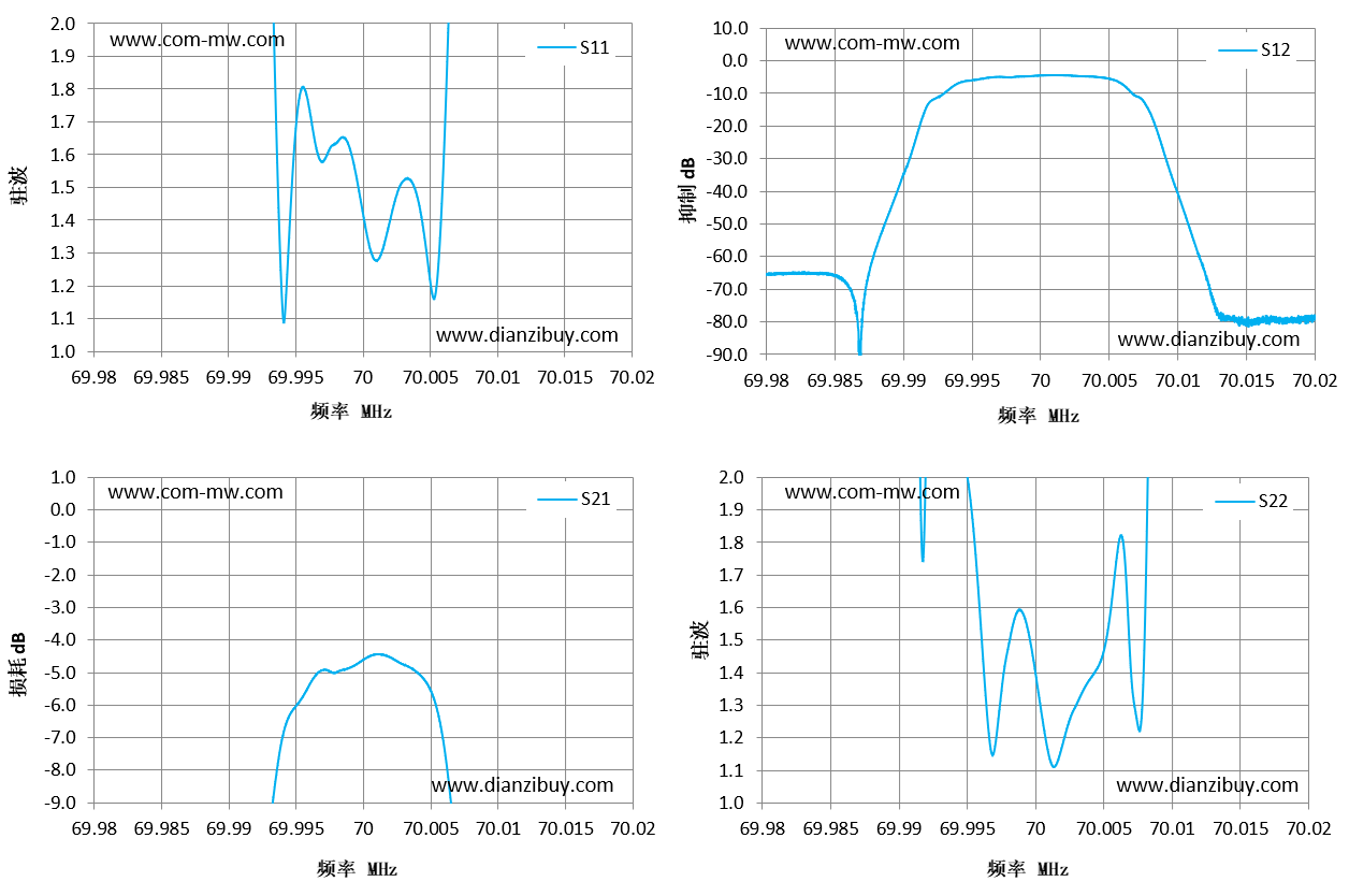 Filter-ZBF9-Q70-0-2050 | Center Frequency70MHz, -3dB BW12.5KHz, -60dB ...